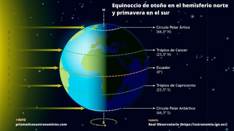 ¿Qué diferencia hay entre el solsticio y el equinoccio?