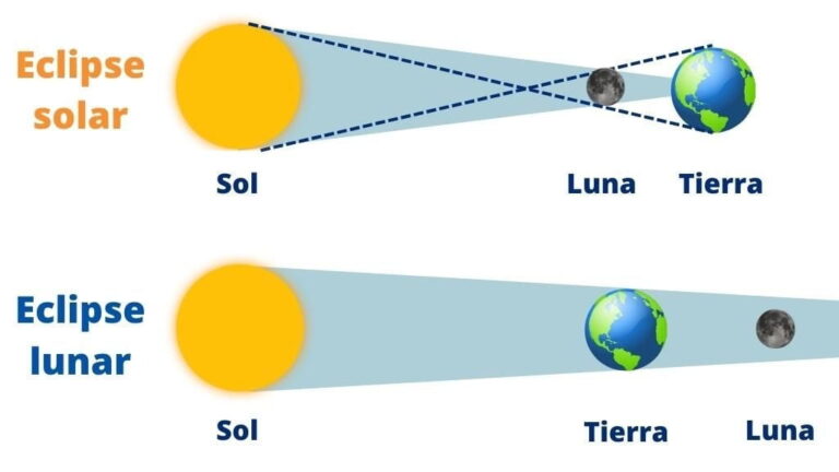 ECLIPSE solar y lunar: Entendiendo las diferecnias en 2025