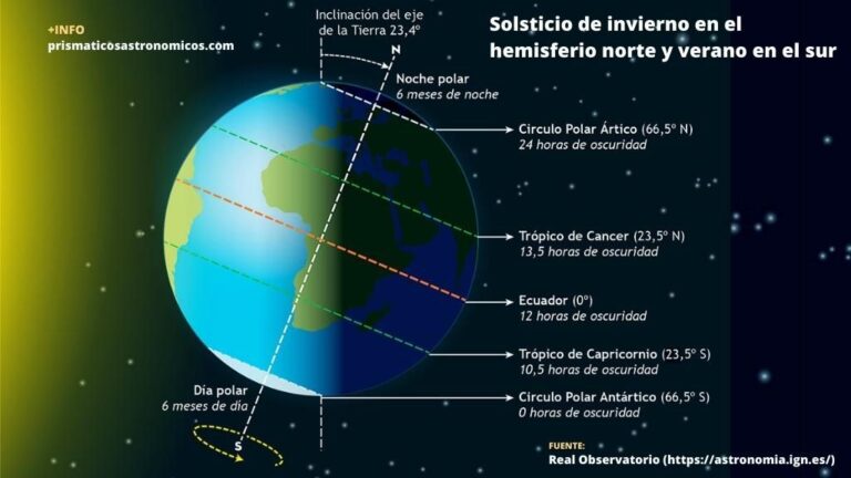 Solsticio de invierno: ¿Qué es el invierno? | 2026